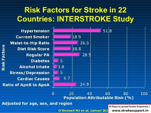 Interstroke Study - Stroke Support India